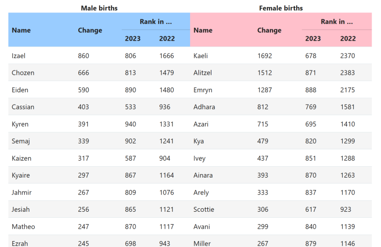 Trending Baby Names for 2024 - Pribbles